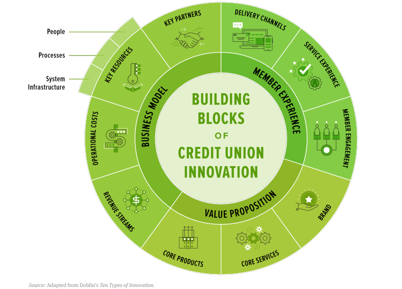Innovation Strategies for Credit Union Success