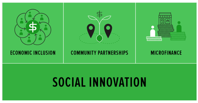 Innovation Strategies for Credit Union Success